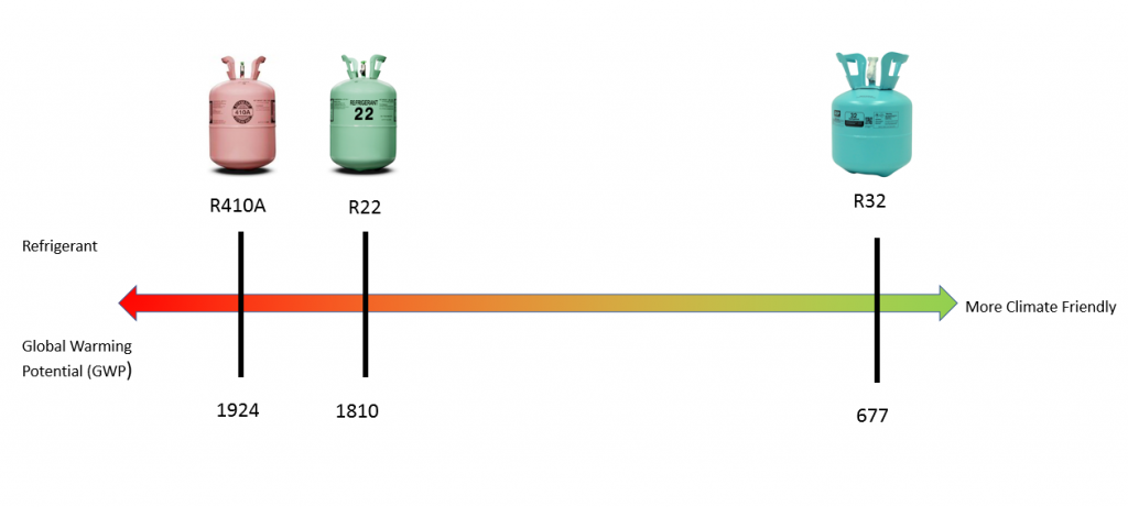 What is R32 Refrigerant? - PassionAir