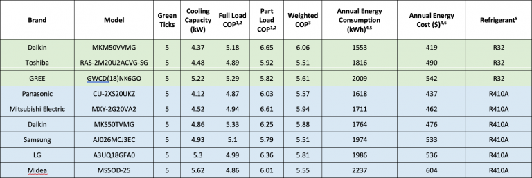 Comparison of Cooling Capacity And Energy Cost Across Popular Aircon ...